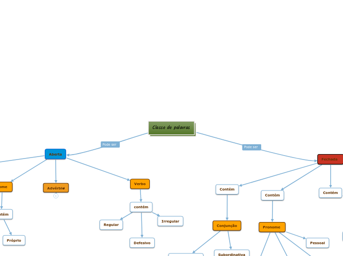 Classe de palavras - Mind Map